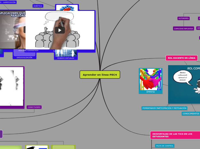 Aprender en línea PEC4 - Mind Map